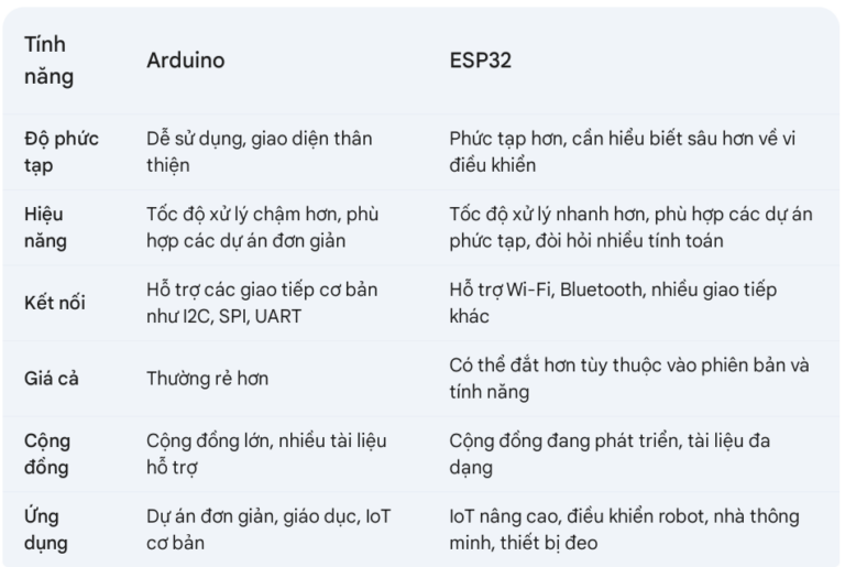 So sánh Arduino và ESP32: Nên chọn nền tảng nào cho dự án của bạn? - viniot.vn